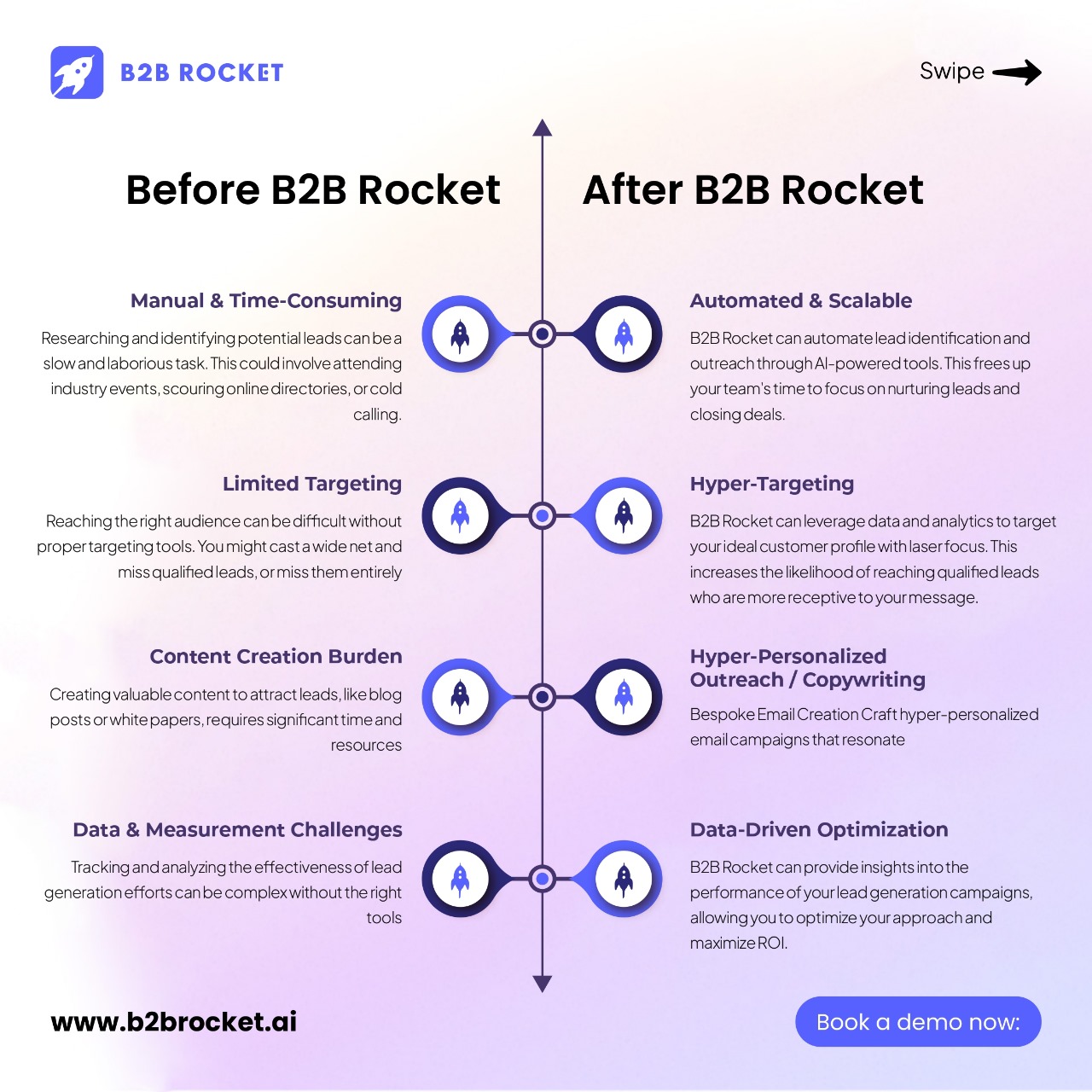 Lead Generation Before vs. After B2B Rocket · Fingerprinting Resources