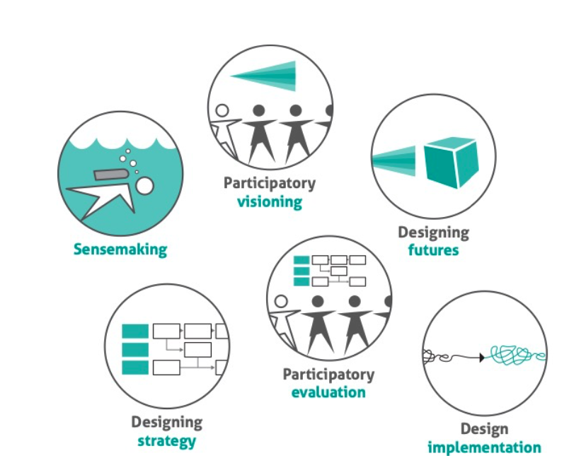 Strategic Futures Design Framework (resumen) · On Fire Designer
