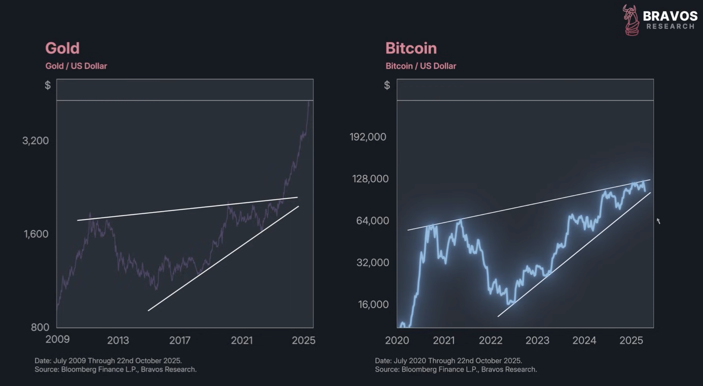 Interesting Gold --> Bitcoin Comparison · Bitcoin