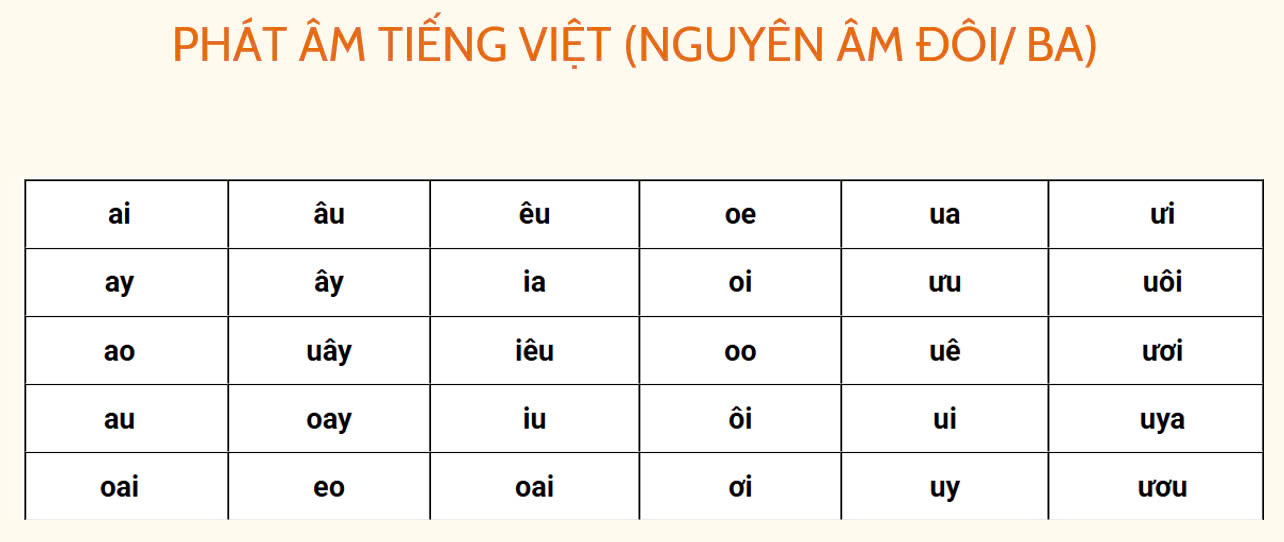 TÀI LIỆU PHÁT ÂM IPA TIẾNG VIỆT · 5 Minutes Vietnamese