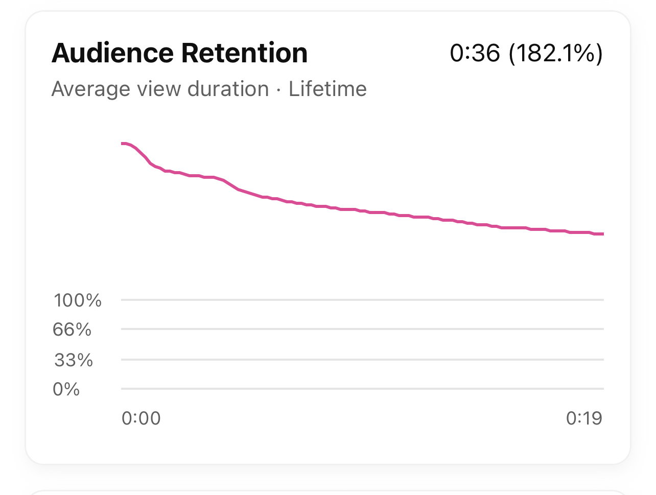 Pretty good looking viewer retention graph I’d say haha · MAKEONCE FREE