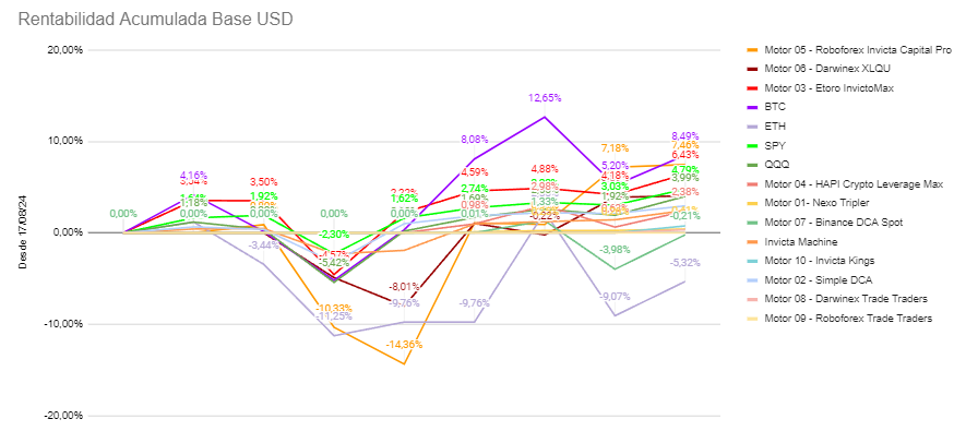Rentabilidades acumuladas por motores vs Indices · Academia Invicta Capital