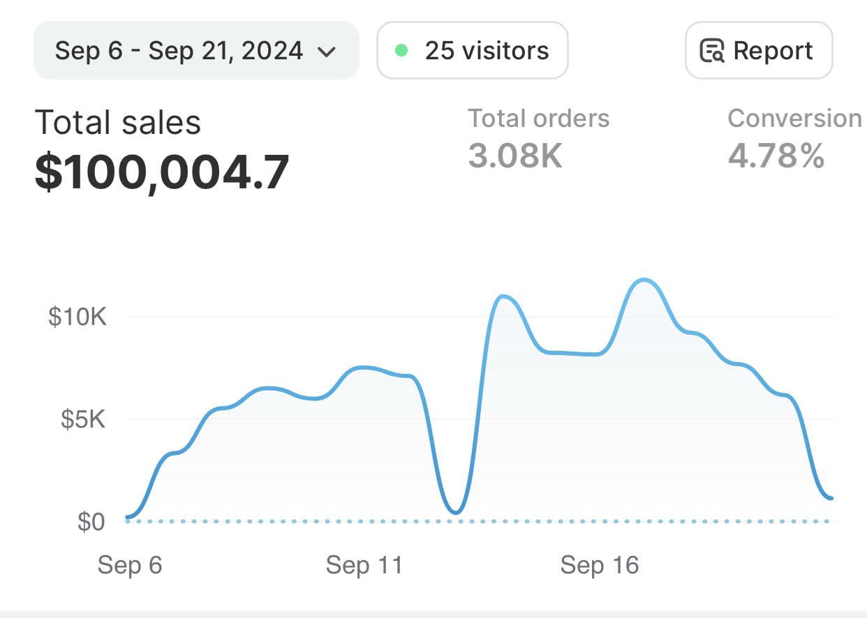 I own 3 Ecom brands - Ask Me Anything · Supplier HQ High Ticket eCom