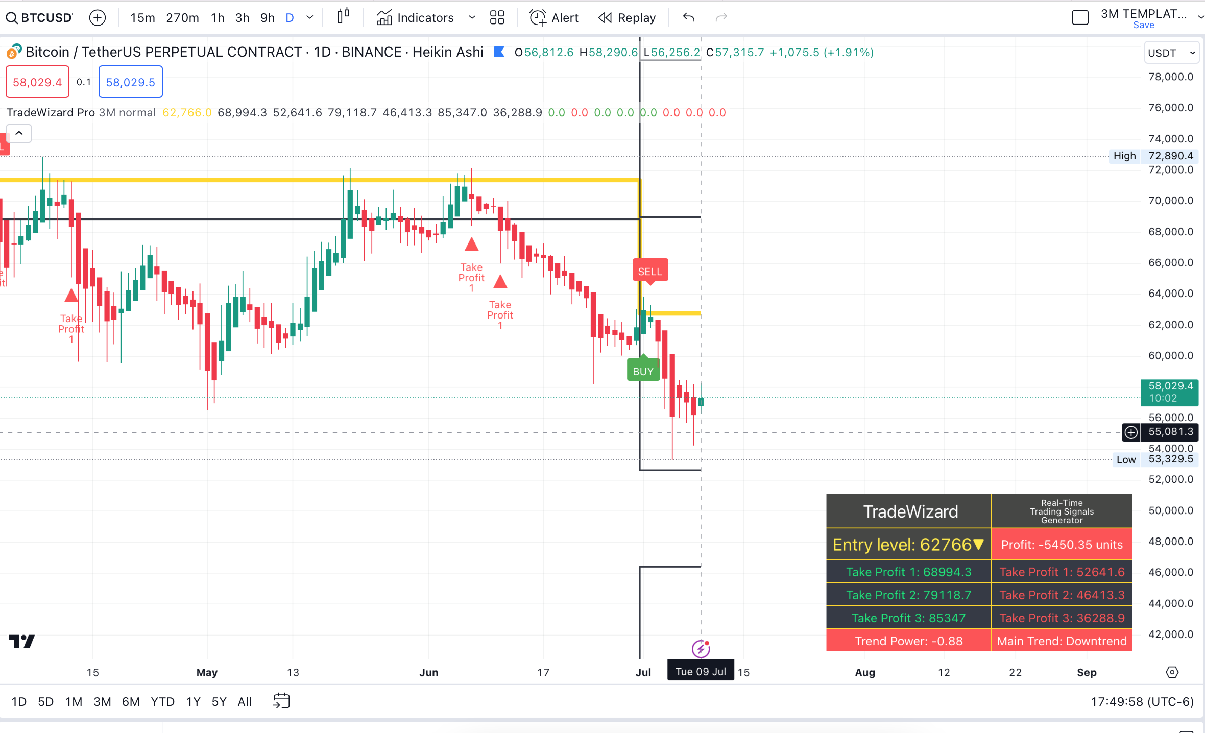 Bitcoin Update: what to expect for this week, month and quarter. · Tradewizard