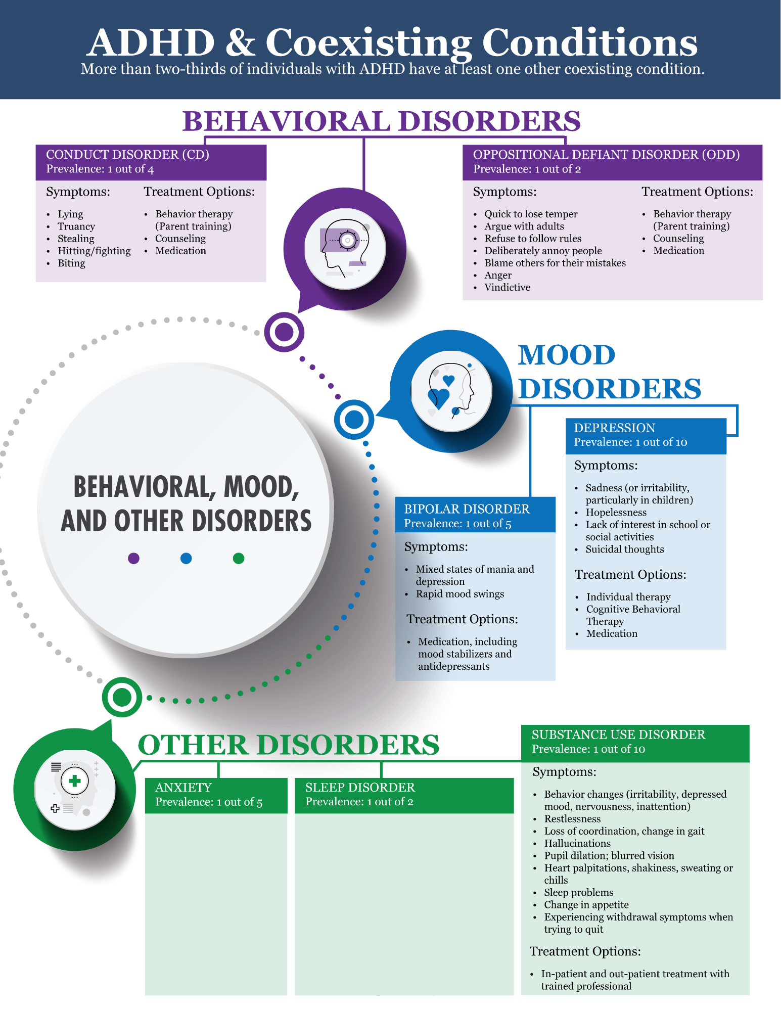 ADHD & Co-existing Conditions · ADHD & Autism Action Group
