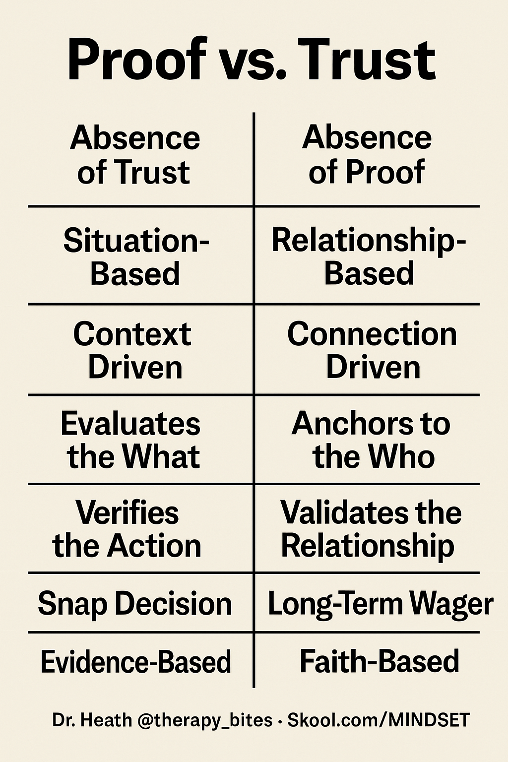 The Proof/Trust Equation 🔍 · Mindset MasterClass