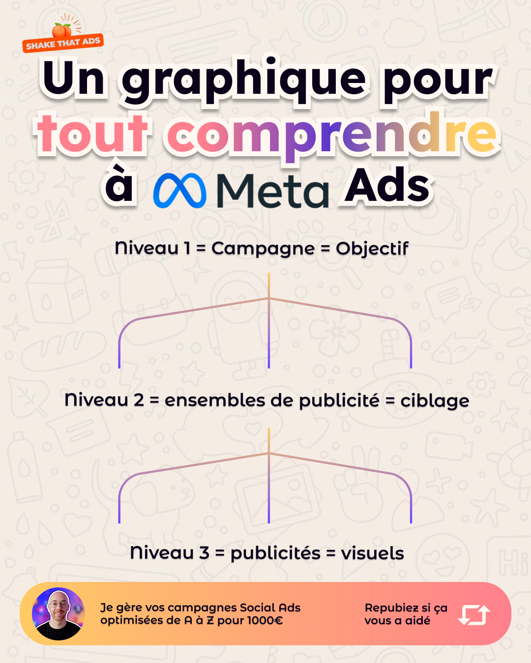Tout comprendre à Meta Ads en un graphique · Ad Shaker 🍑