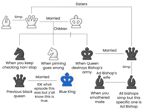 The improved chess family tree · Top Chess Gang