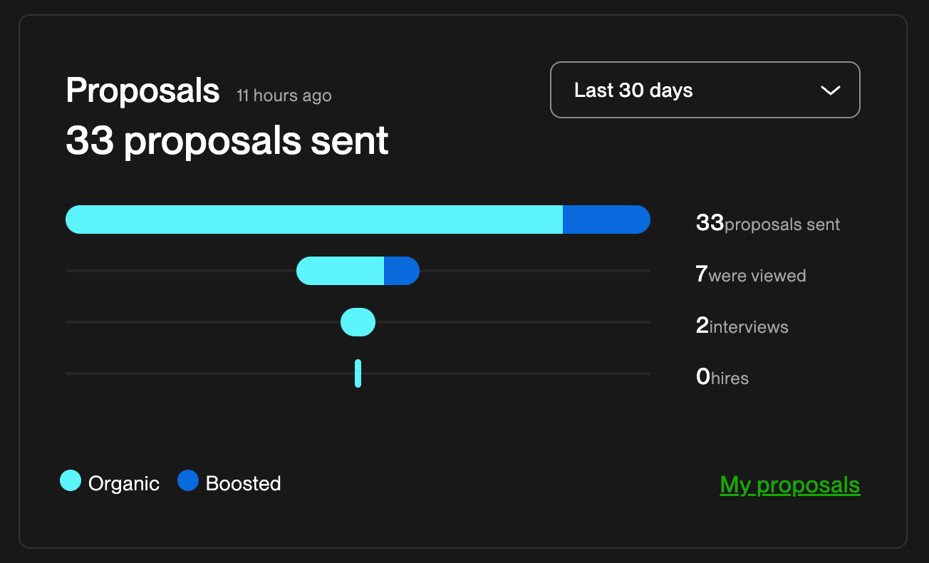 How many proposal do you send in a month? · Upwork Outbound (Free)