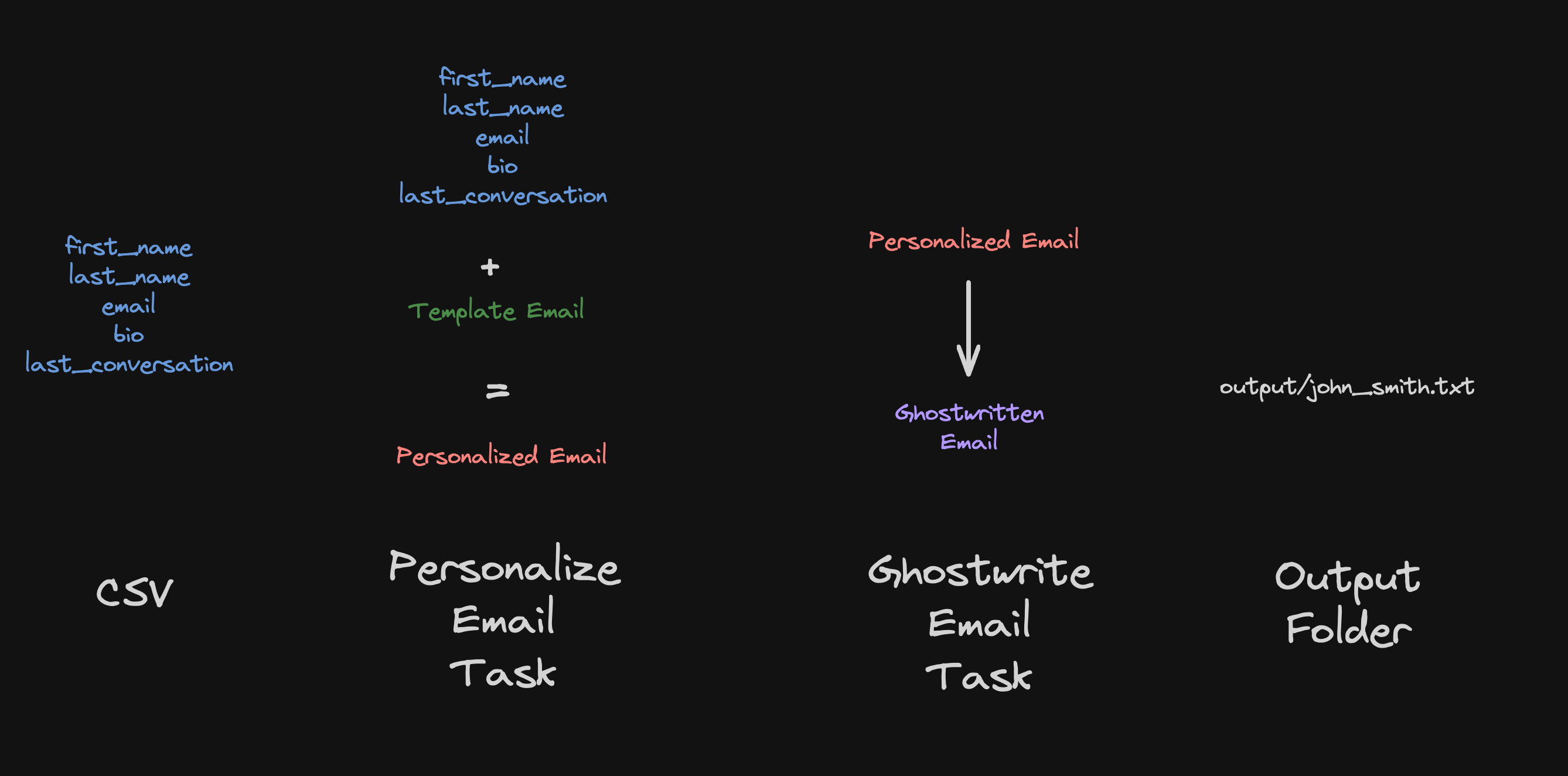 Groq + CrewAI Tutorial Coming Out Soon · AI Developer Accelerator
