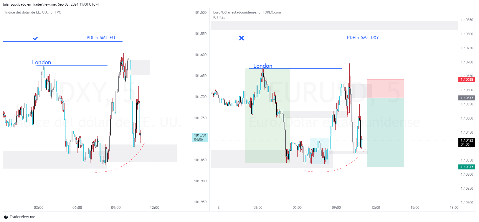 EURUSD - me mostro ventas · Inducement Mastermind