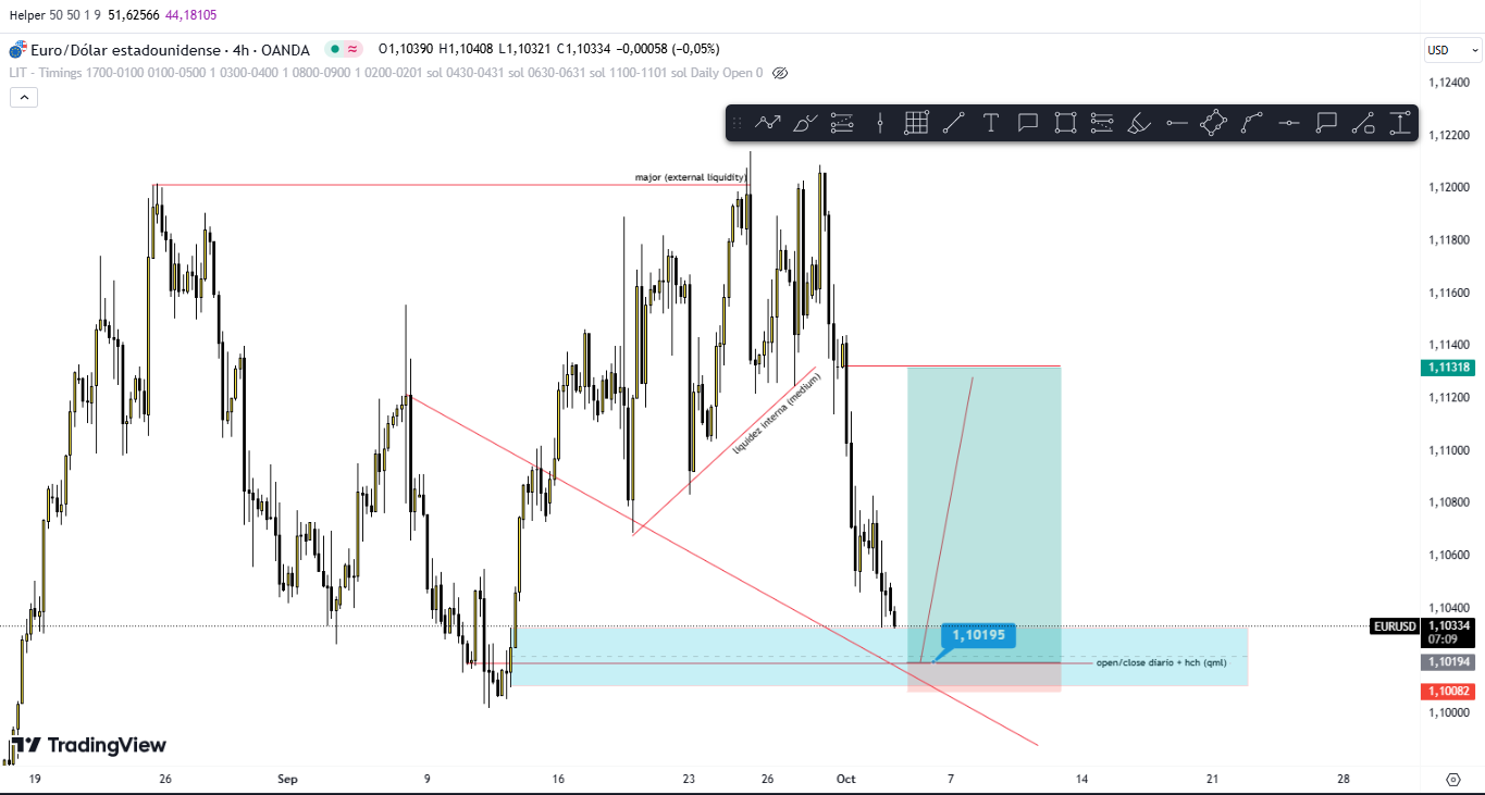 probable setup. EURUSD · Inducement Mastermind