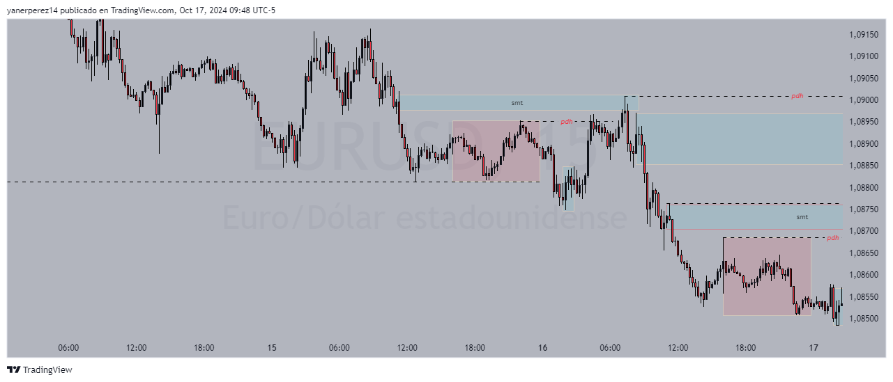 Dos dias seguido dando el mismo escenario en el EURUSD · Inducement Mastermind