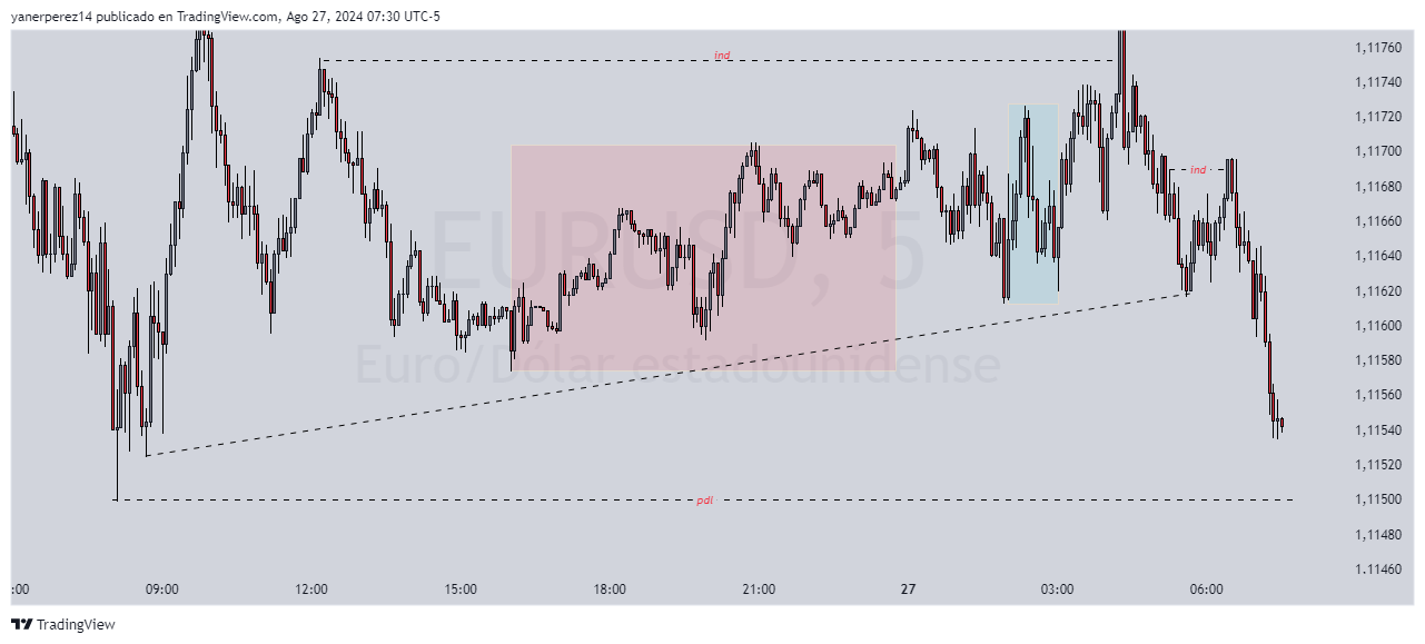 Escenario Eurusd · Inducement Mastermind