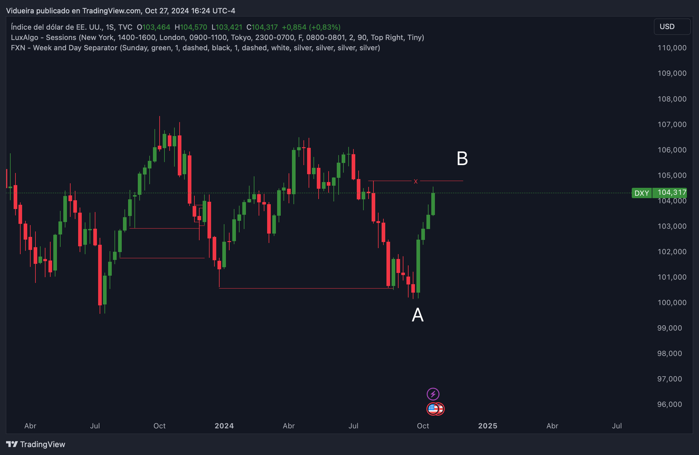 Mi análisis semanal para el EUR USD · Inducement Mastermind