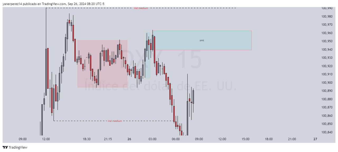 Analisis DXY · Inducement Mastermind