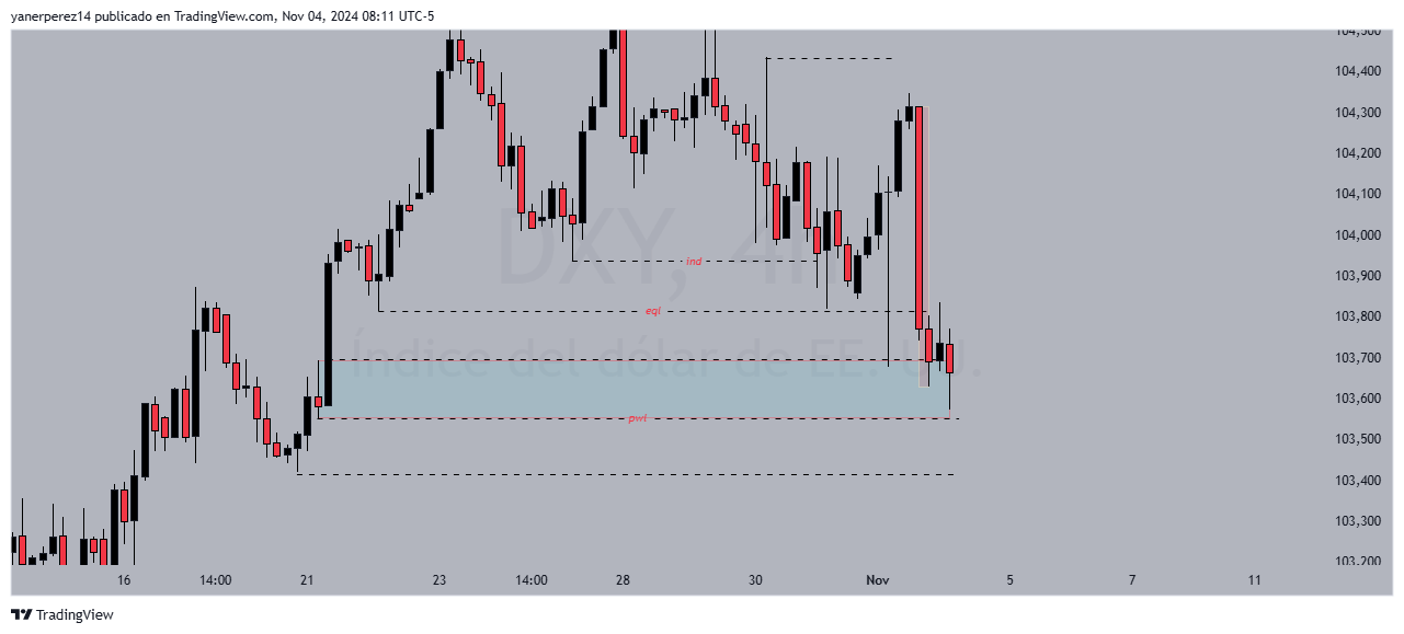 Analisis Dxy · Inducement Mastermind