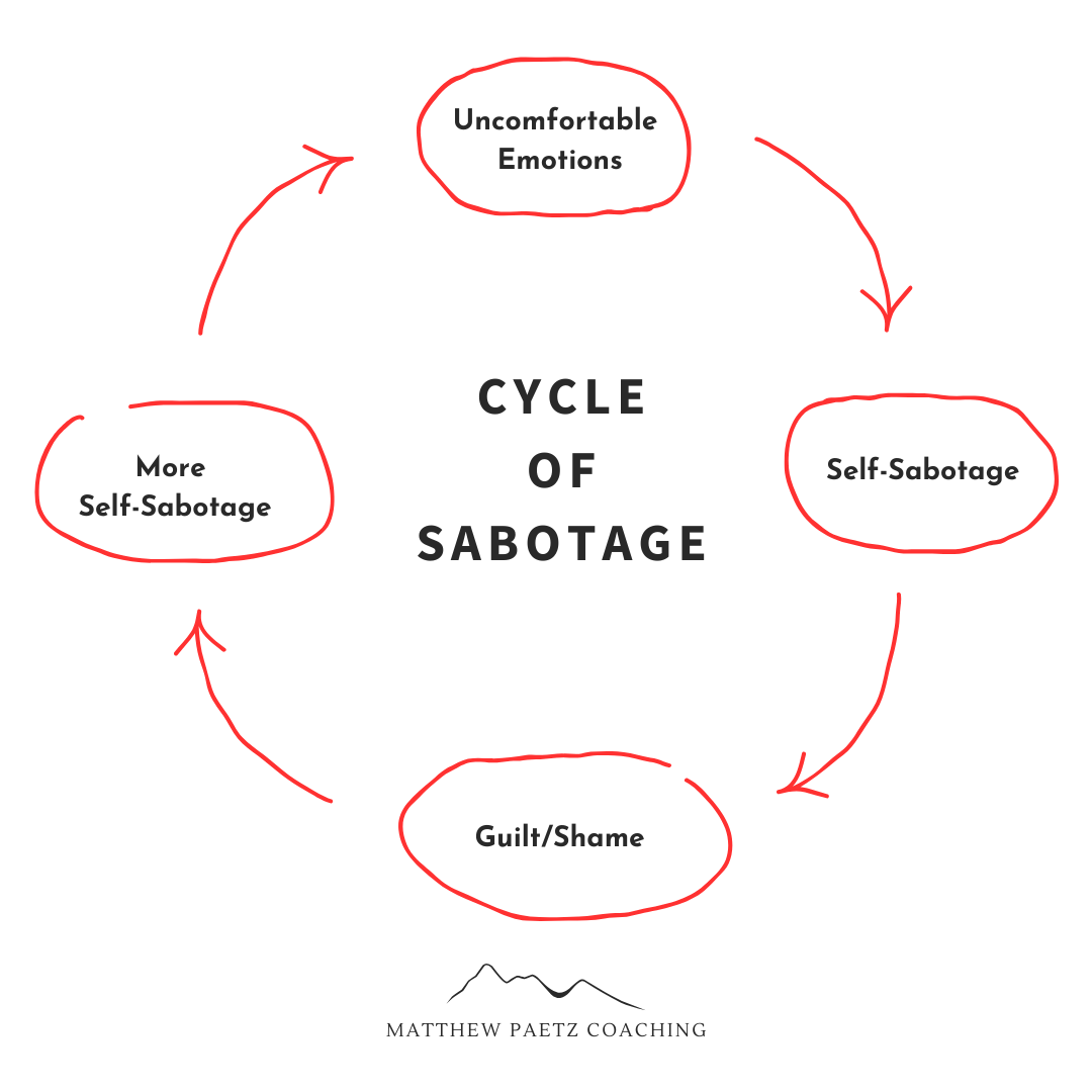 The Cycle of Sabotage · The Good Man Project
