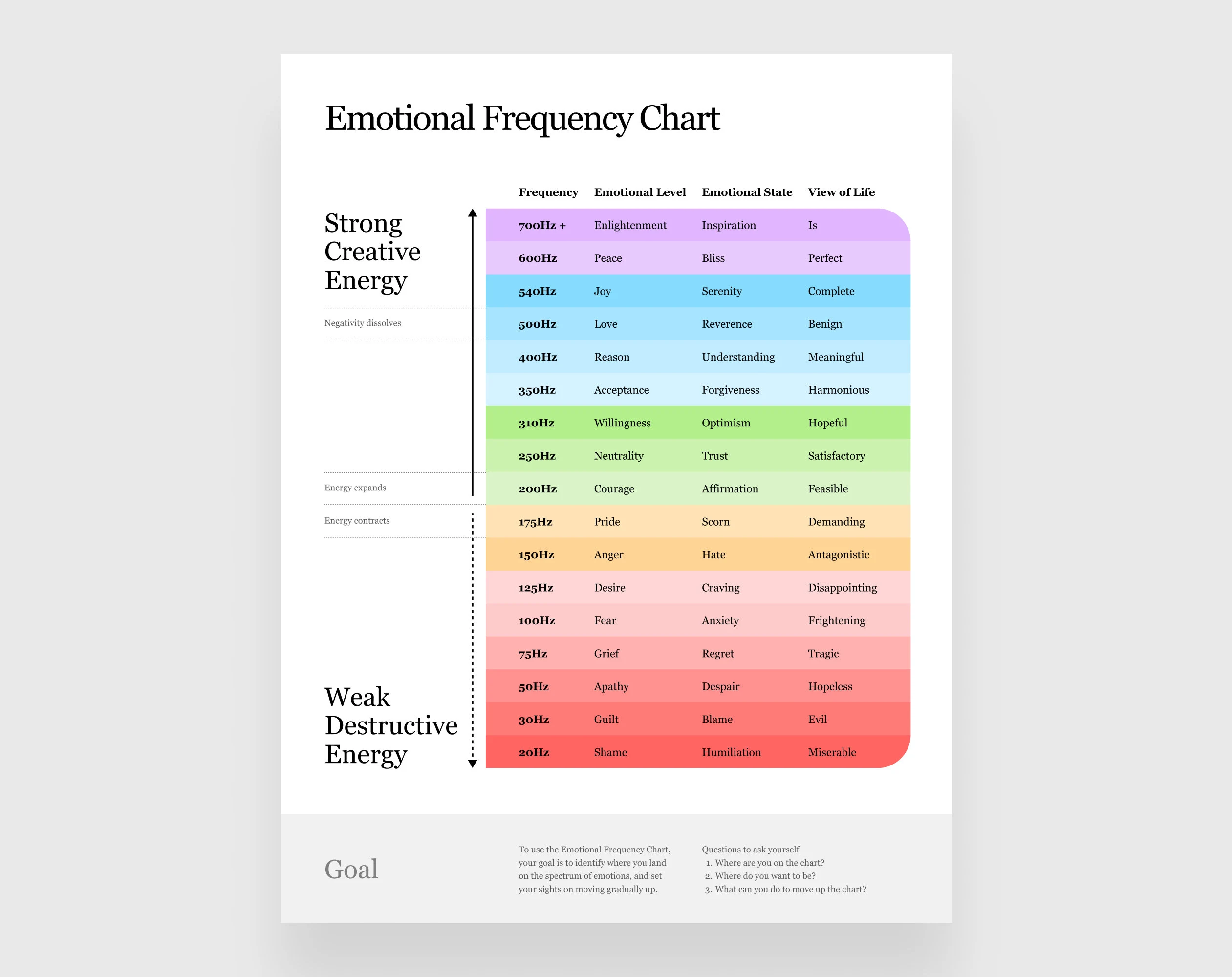 Understanding the Emotional Frequency Chart · Felon Logistics Group