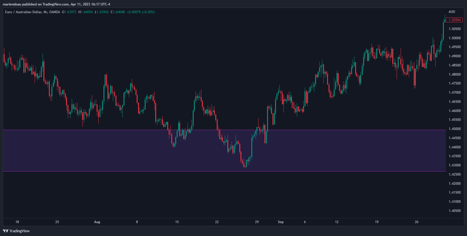 Monthly/Weekly zones · Midas Touch Trading Group