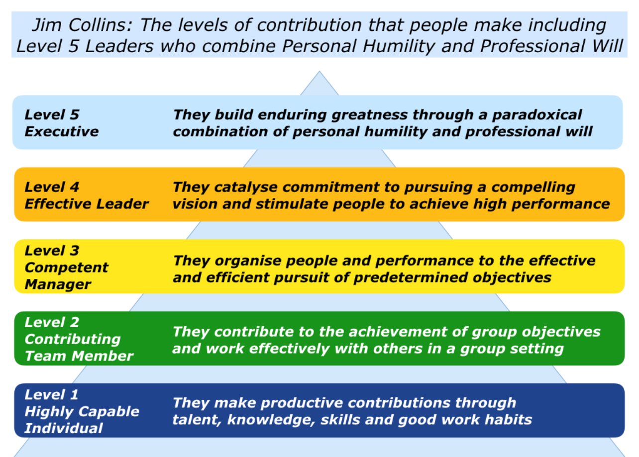 Level 5 leadership · MOMENTUM SKOOL