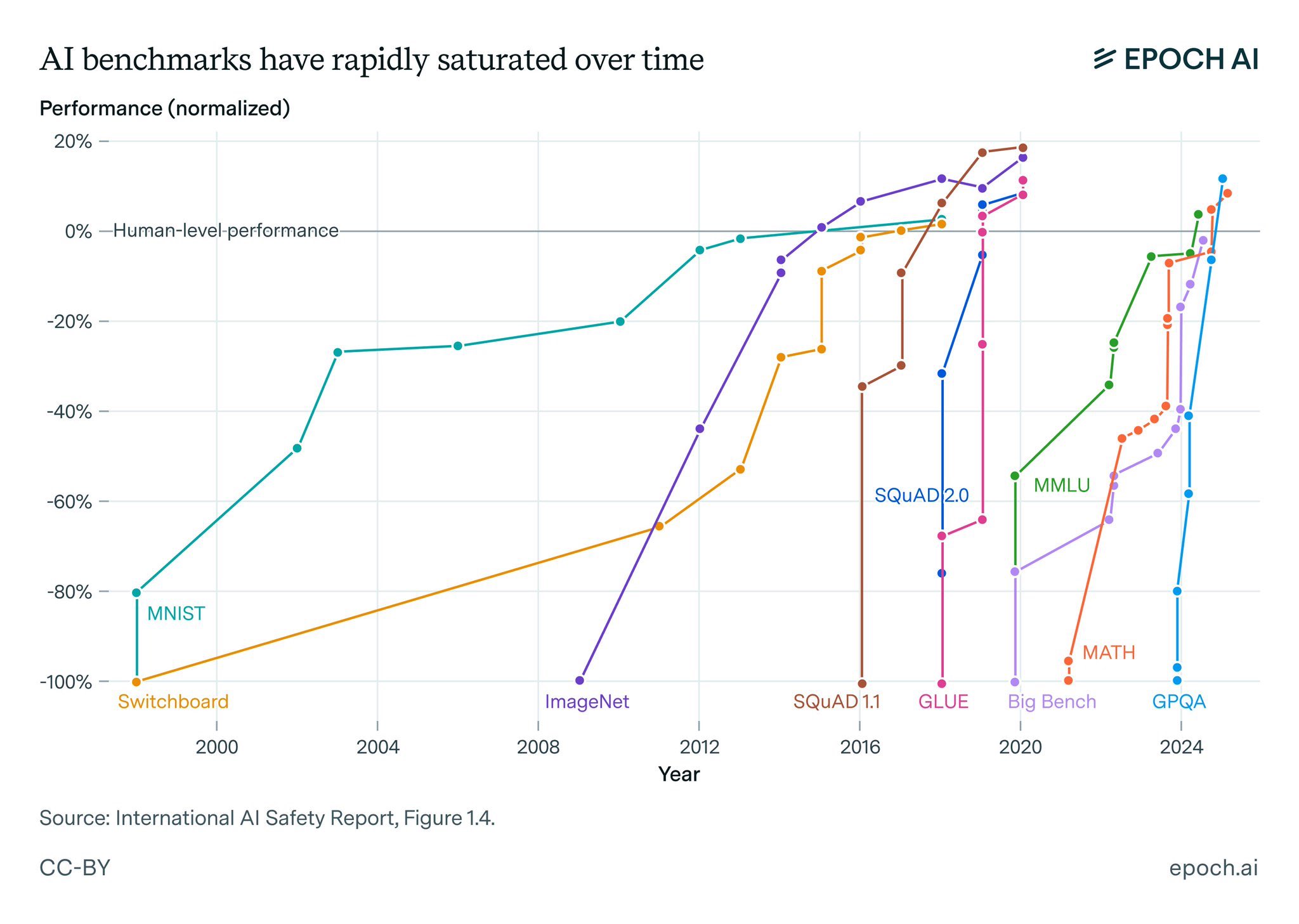 LLM Benchmark Saturation · AI Marketing