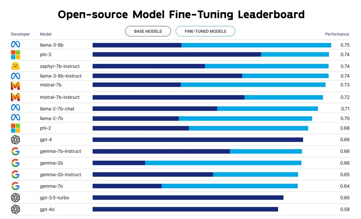 Open Source LLM Fine Tuned Leaderboard · AI Marketing