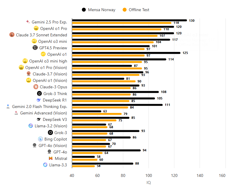 LLM IQ Mar 2025 · AI Marketing