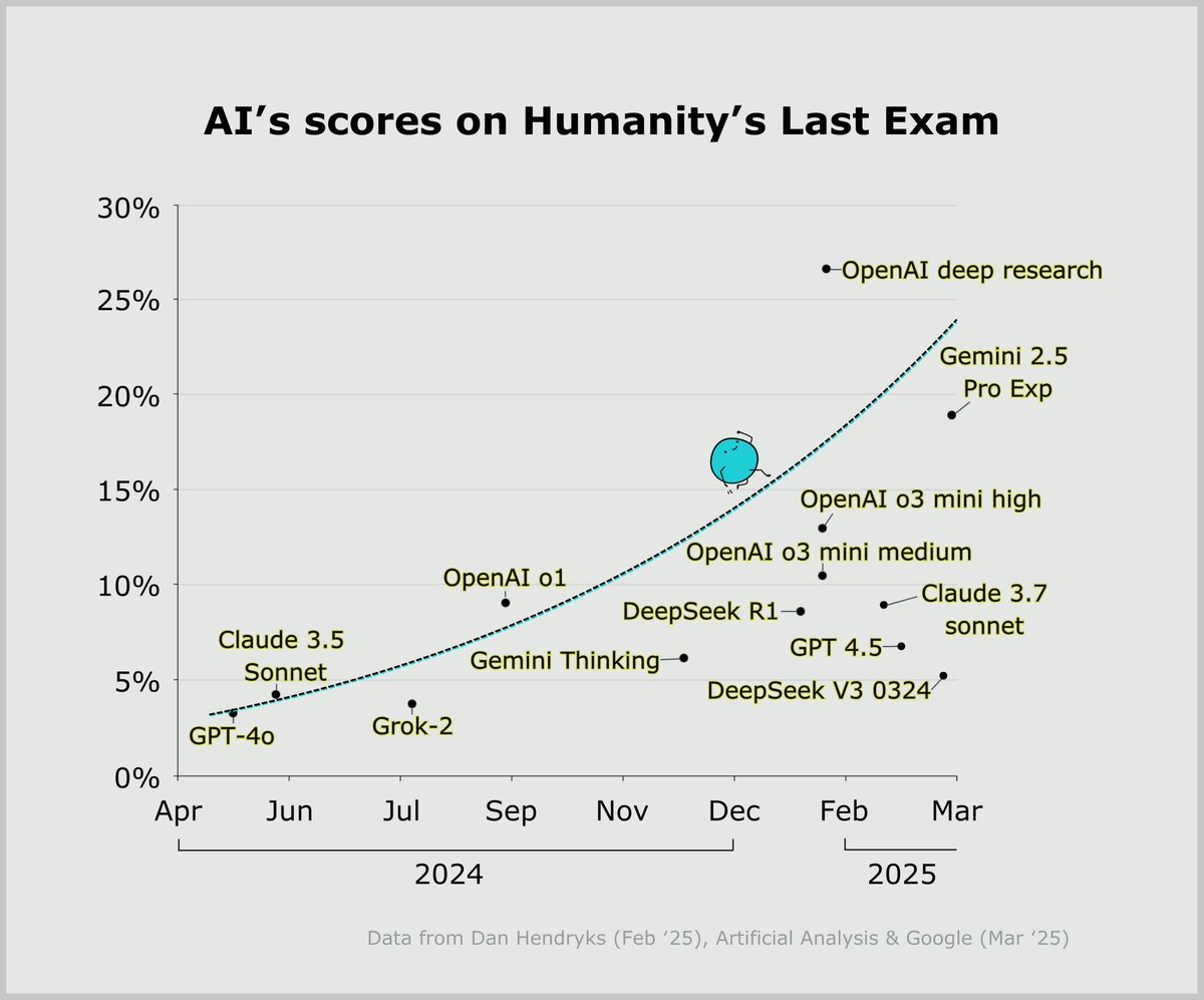 humanity last exam april 2025 · AI Marketing