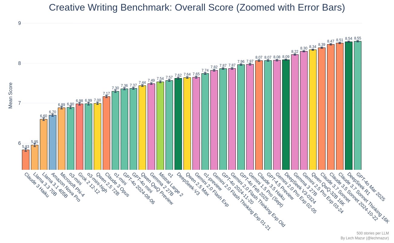 LLM Creative writing benchmark 03 2025 · AI Marketing