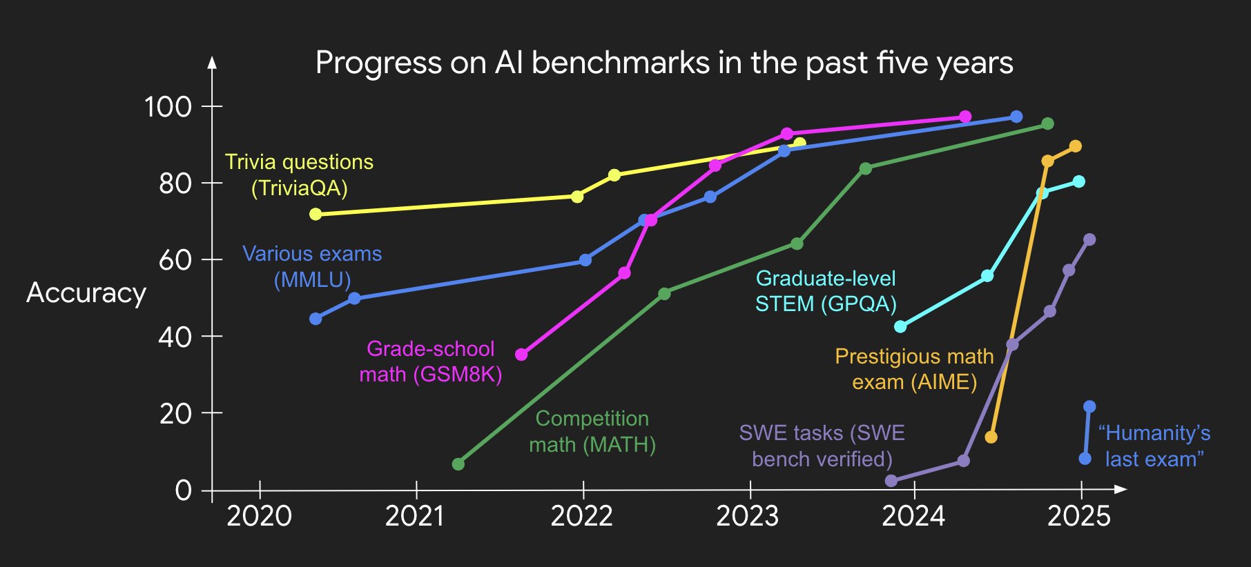 AI benchmarks over last 5 years · AI Marketing