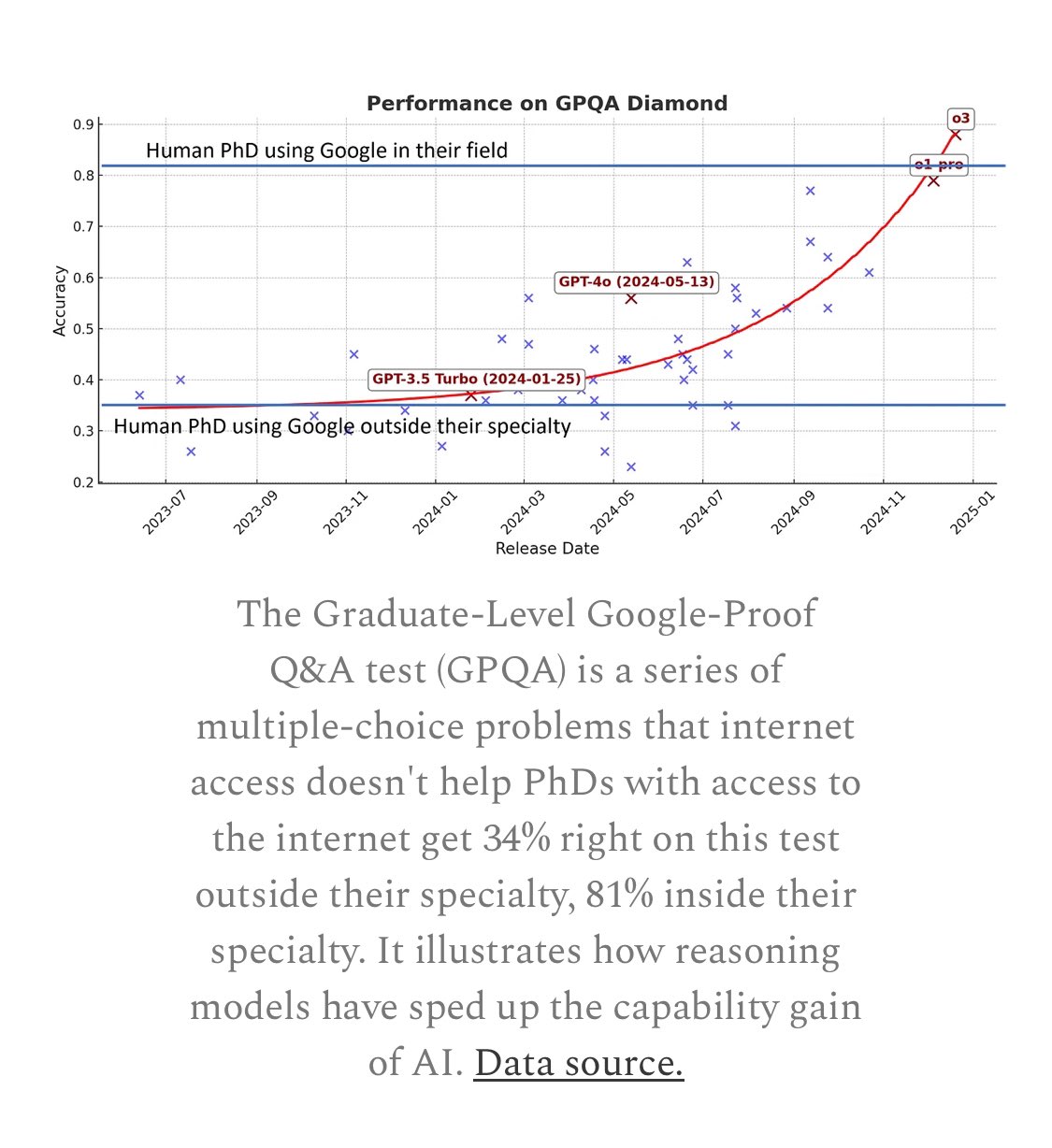 GPQA Benchmark · AI Marketing