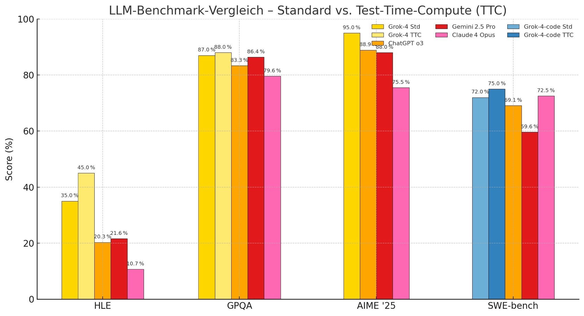 Grok 4 Leaked Benchmarks · AI Marketing