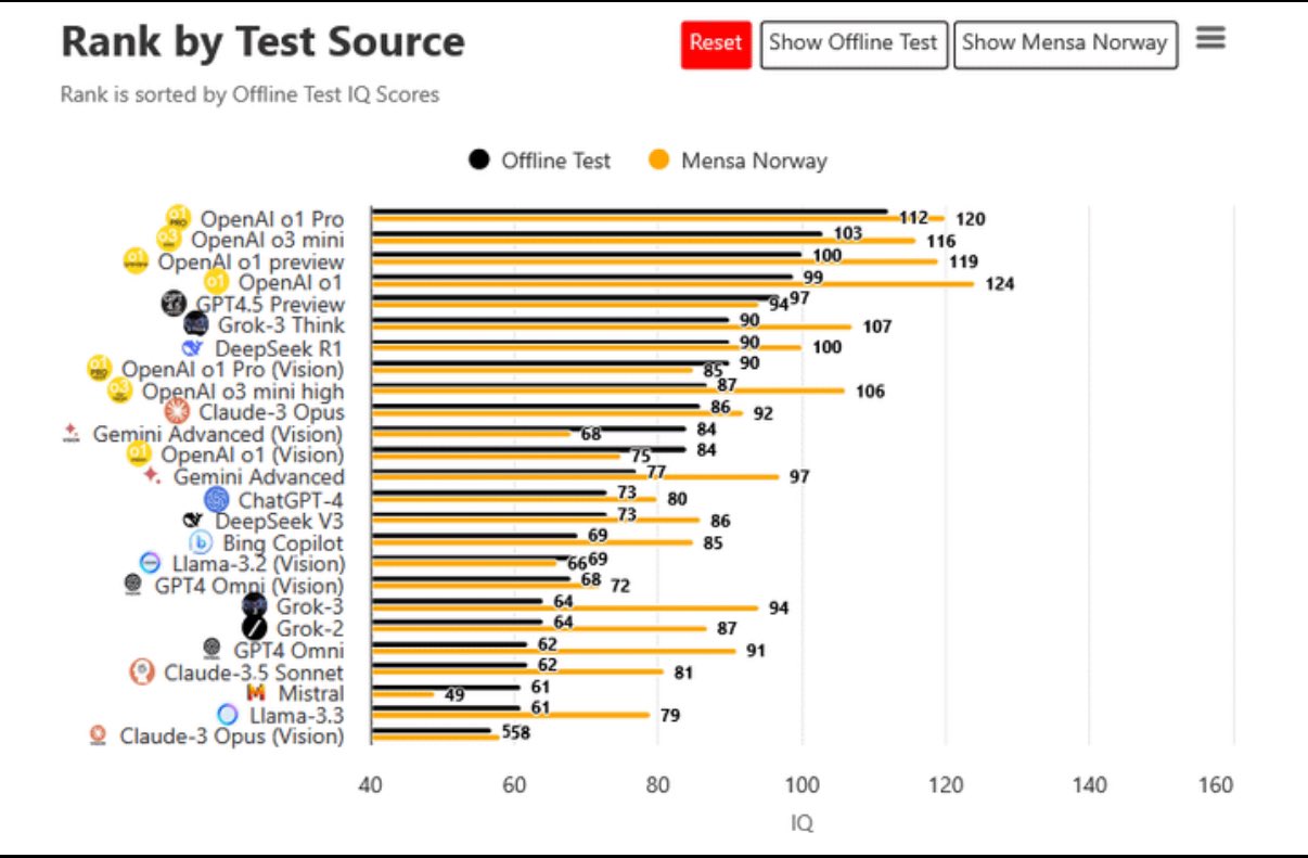 LLM IQ scores Mar. 2025 · AI Marketing