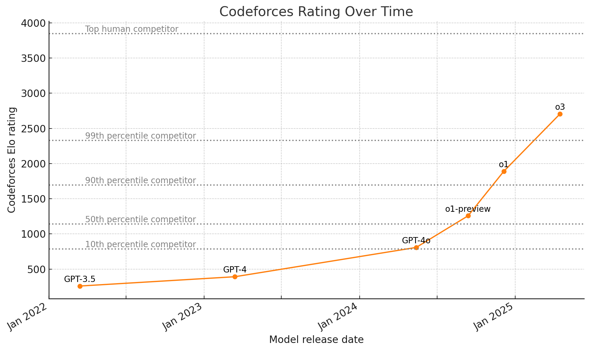 Codeforces progression may 2025 · AI Marketing