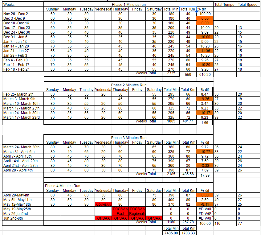 A Runners Bible on How to Get Fast - Daniels Running Formula · RunMore
