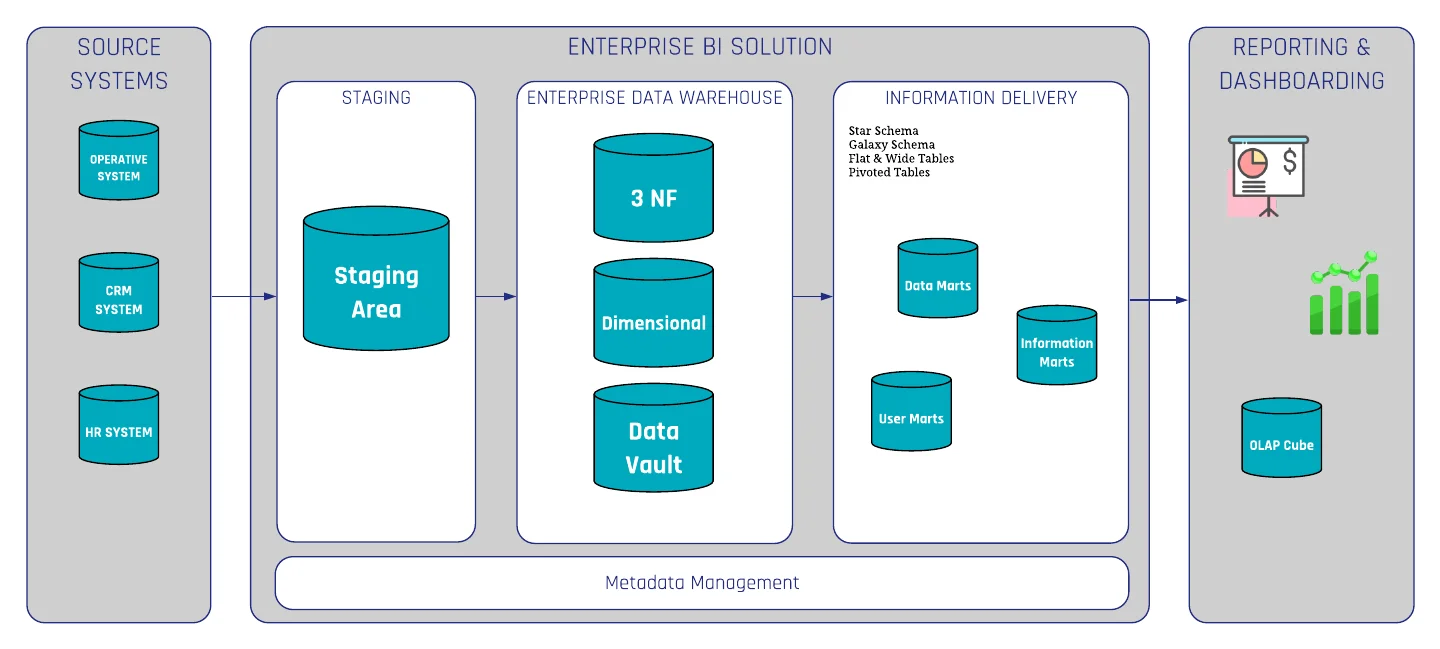 Structure of Data Warehouses - Introduction to Data Vault · Data ...