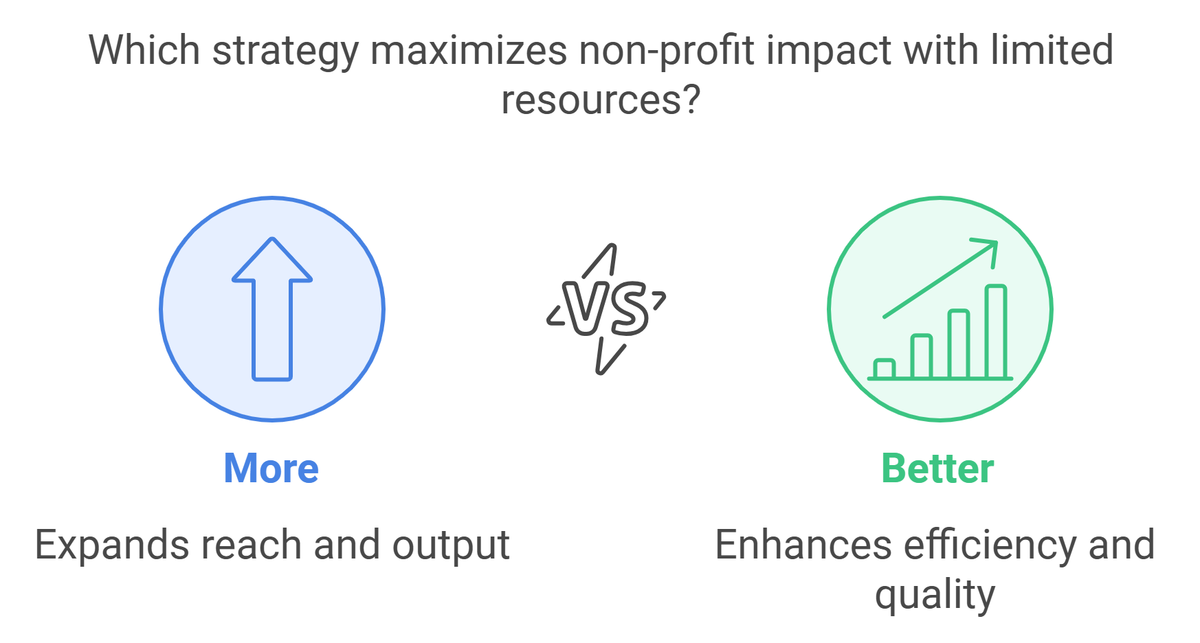 More vs. Better: A Framework for Non-Profit Growth · Non-Profit ...
