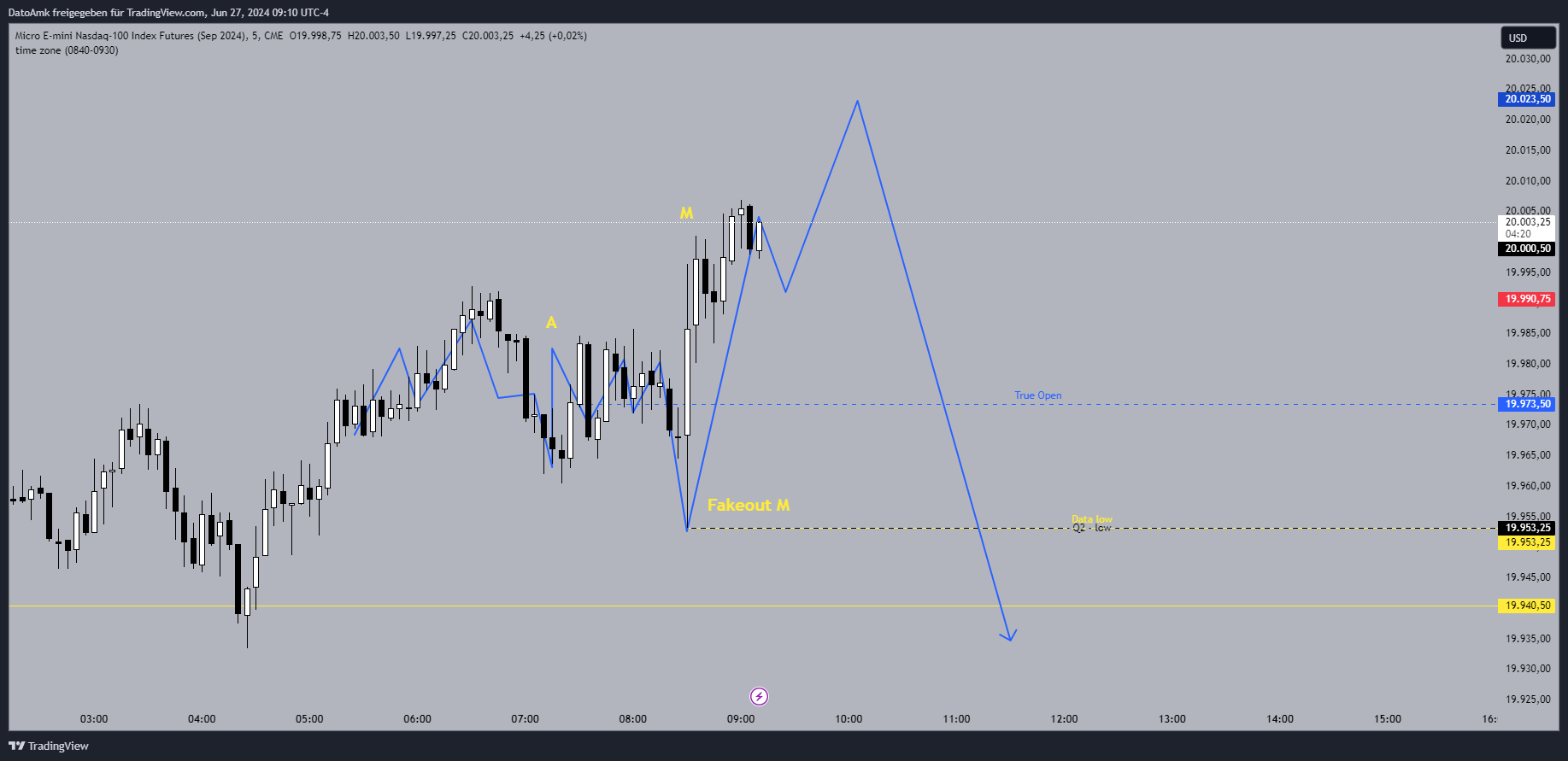 NQ analysis: · Pip Masters Academy