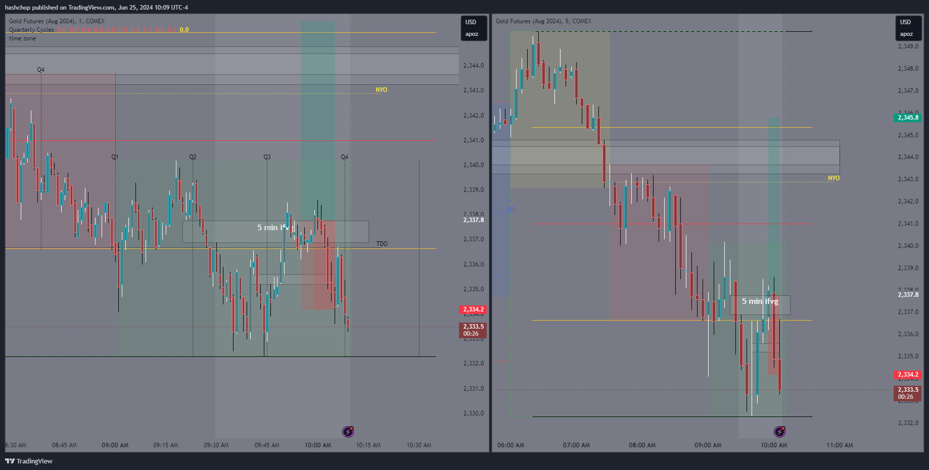 L today 6/25 on gold after news · Pip Masters Academy