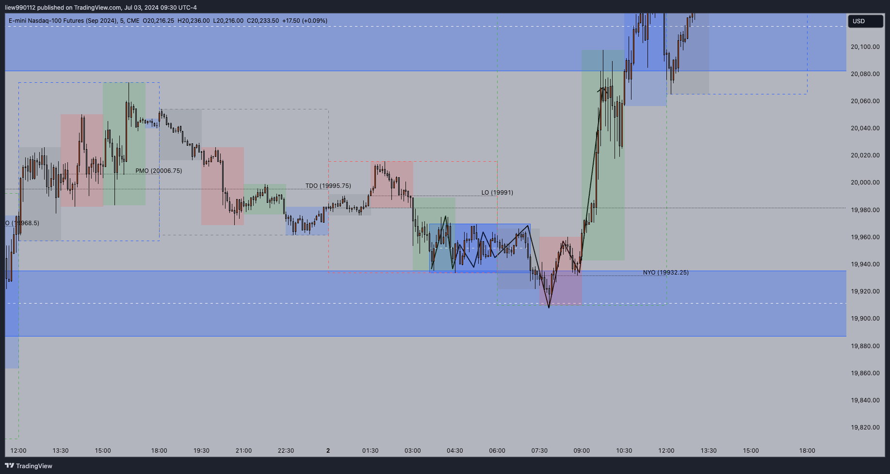 June 2 Chart break down · Pip Masters Academy