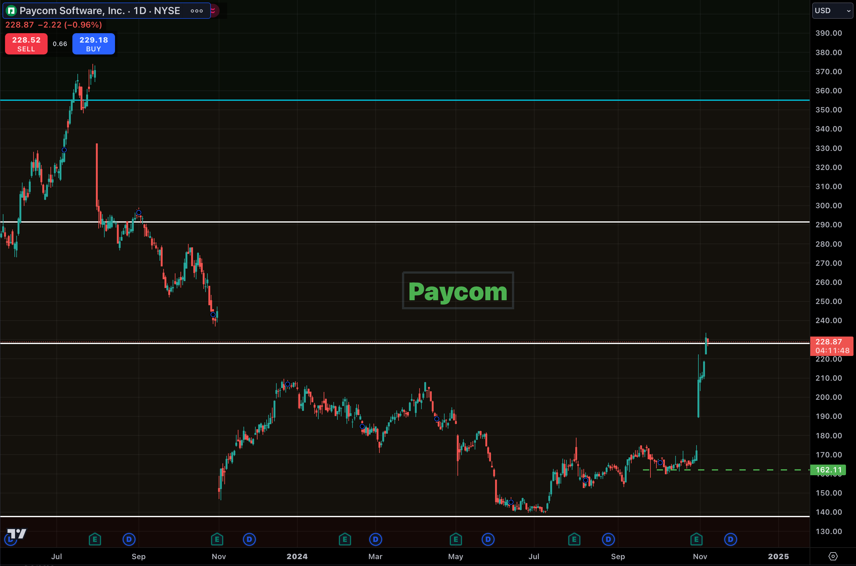 Paycom stock · Financially Free Forever