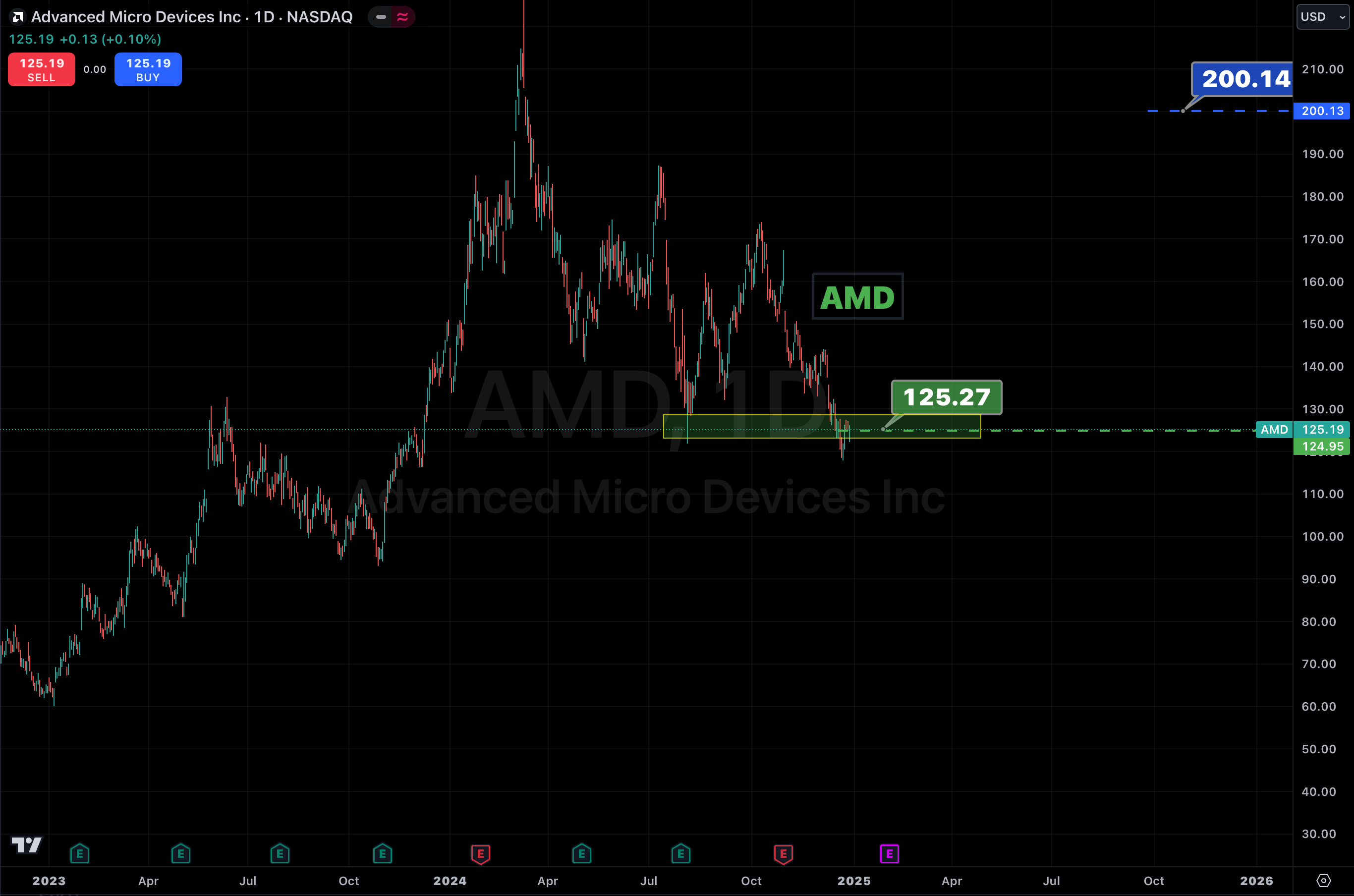 Ticker - AMD · Financially Free Forever