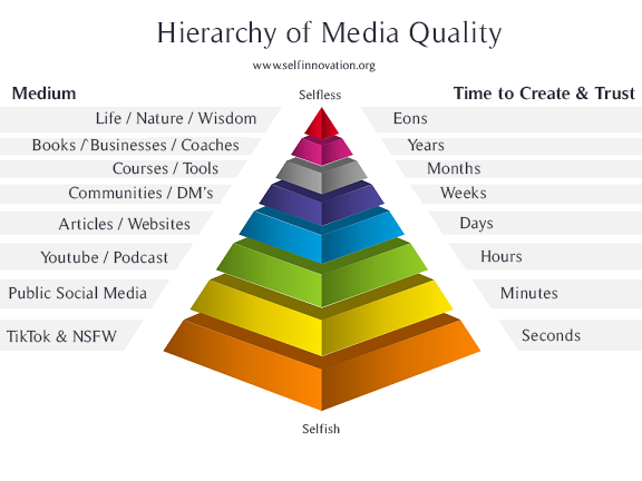Hierarchy of Media Quality · Synthesizer School