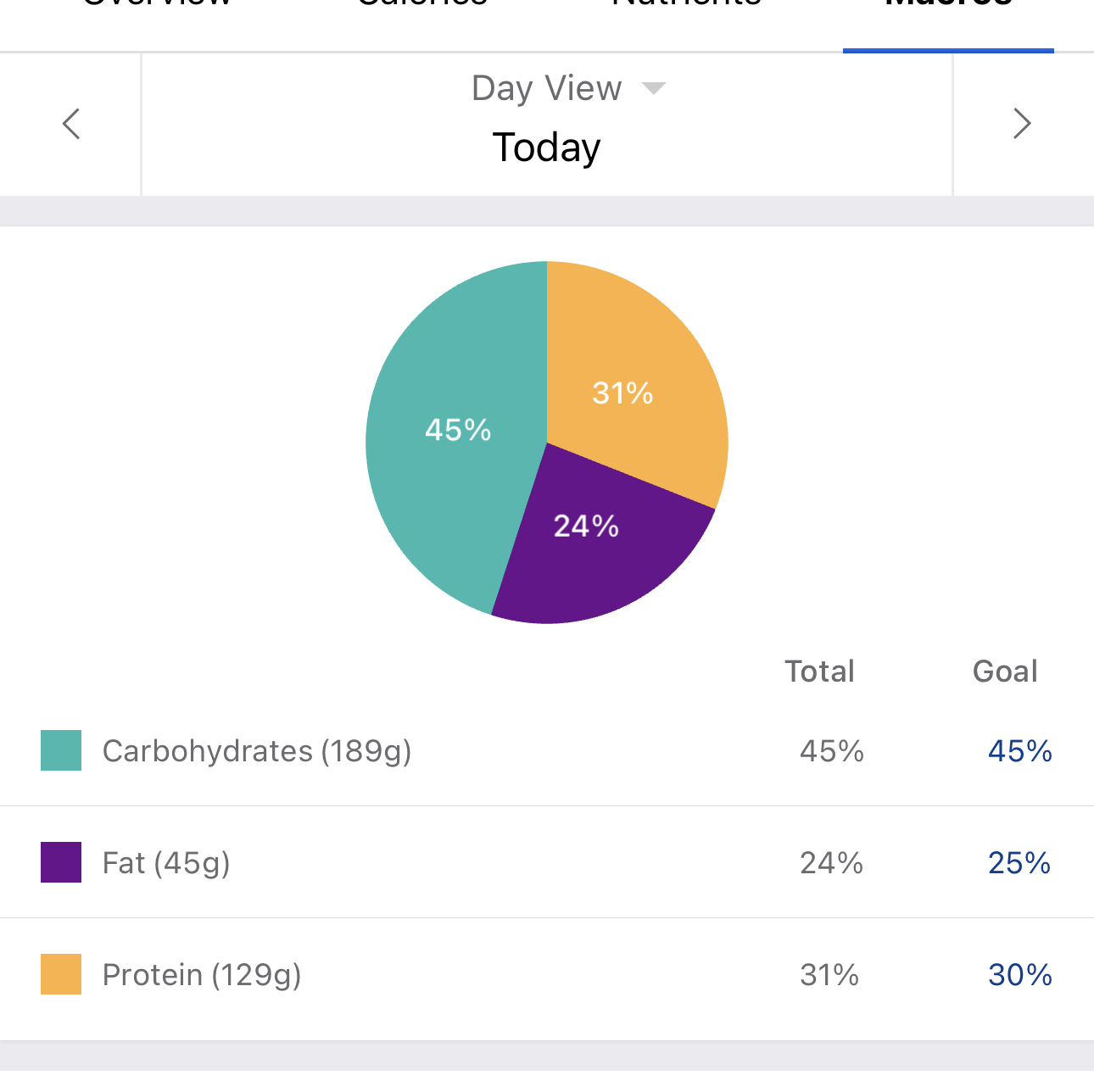 Hitting macros again.. · Troy City Fitness