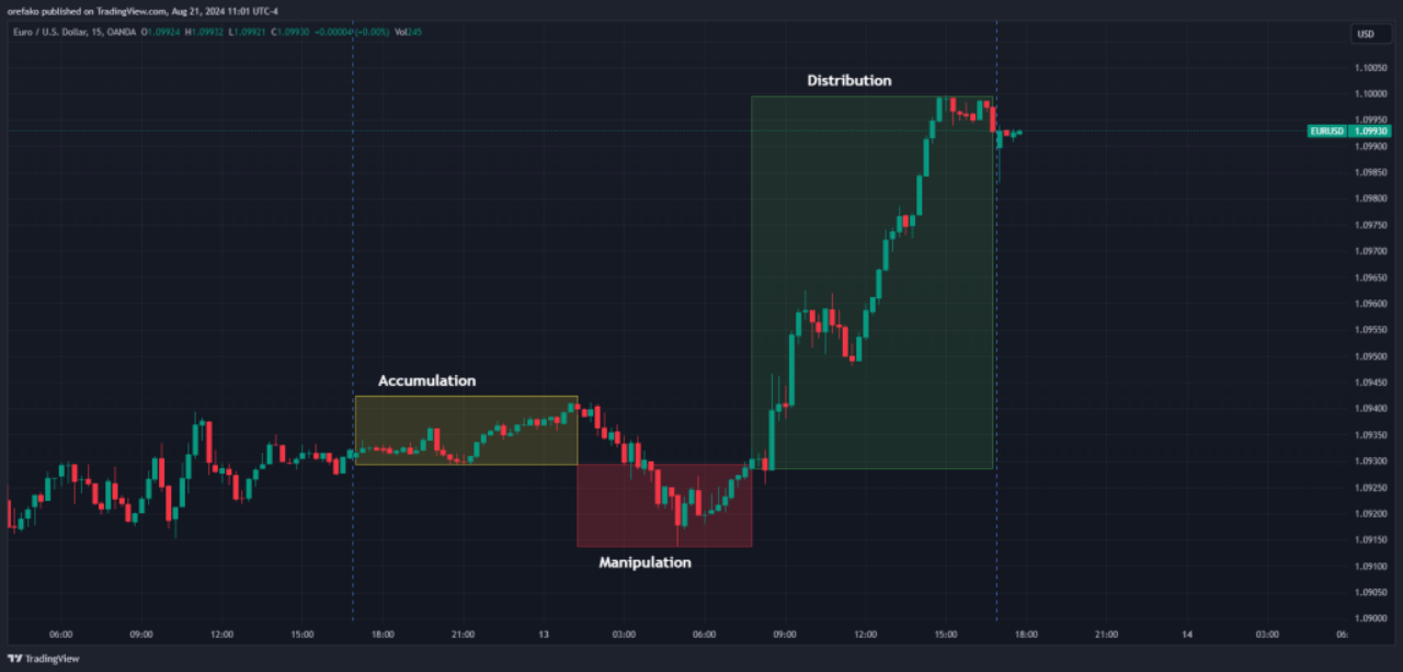 📈 PO3 trong giao dịch theo mô hình ICT: Accumulation – Manipulation ...