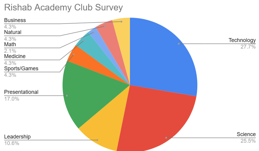 Club Survey Results · Rishab Academy