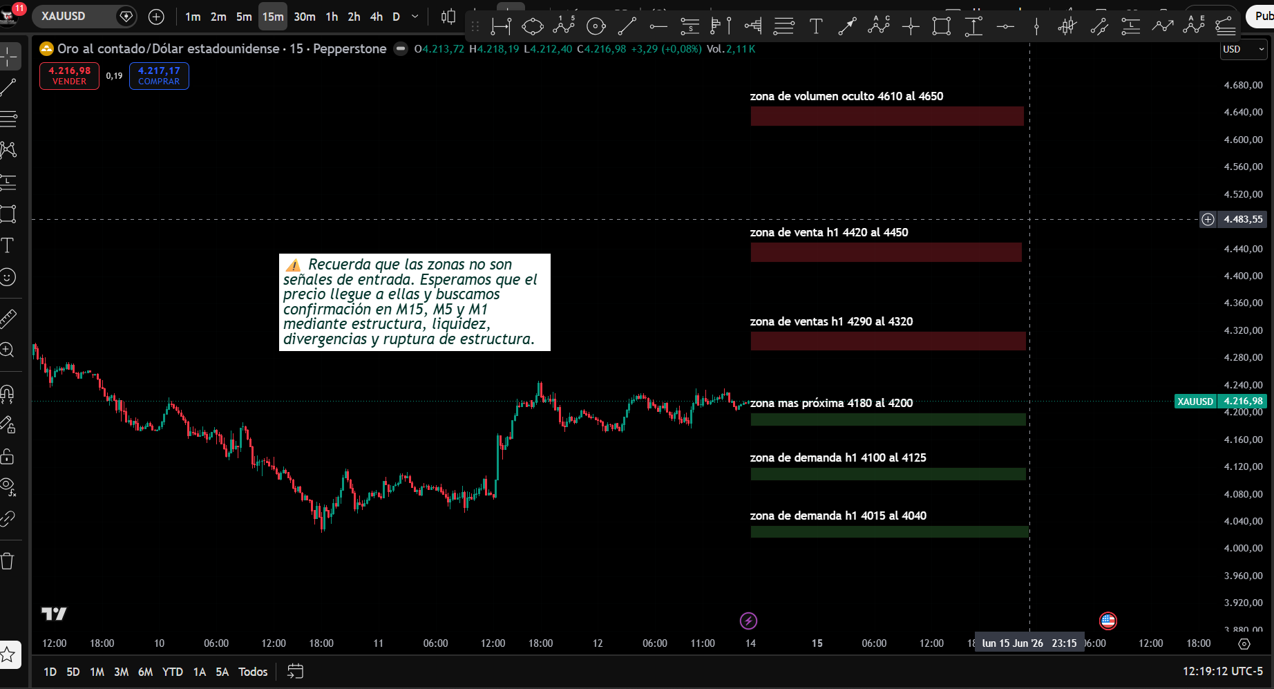 ANÁLISIS SEMANAL XAUUSD | Trading LATAM · TRADING LATAM ACADEMY