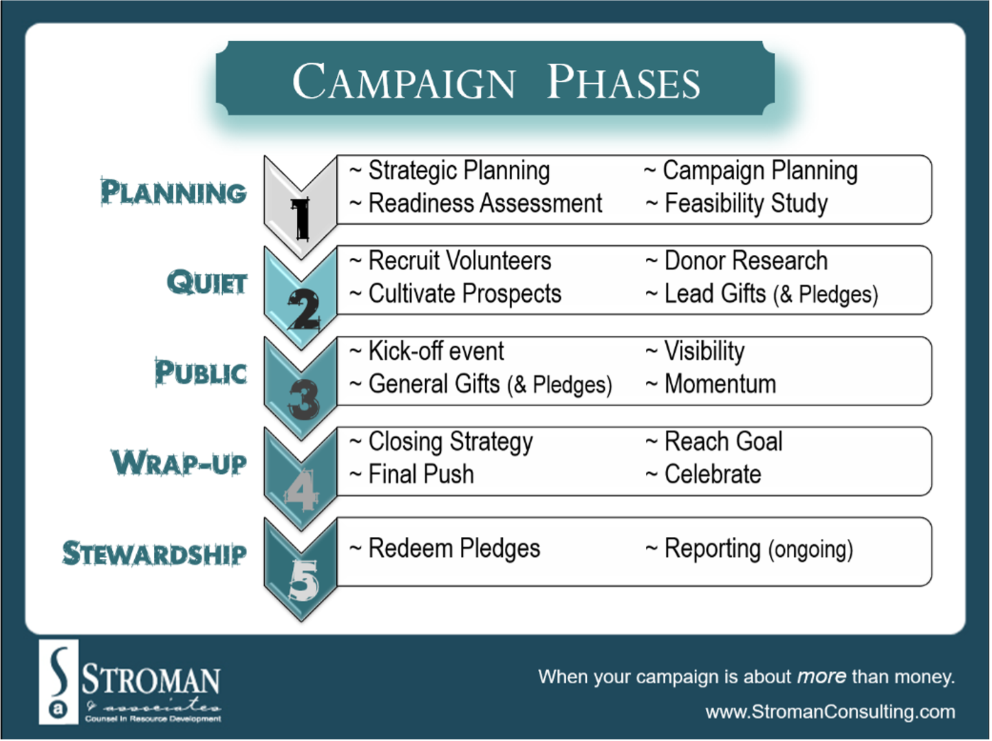 Phases of a Campaign · Non-Profit Skool