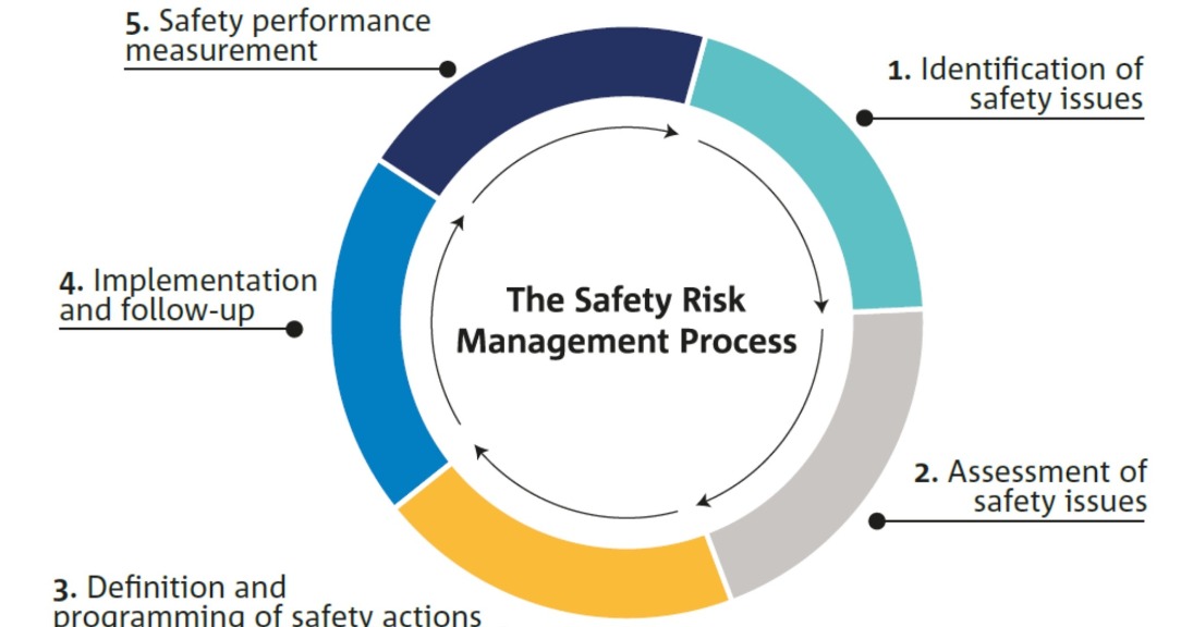 Safety Management (EASA)